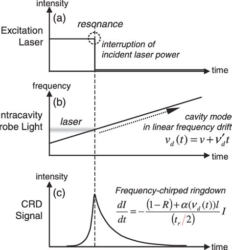 Origin Of Intracavity Doppler Effects In A Continuous Wave Swept Cavity