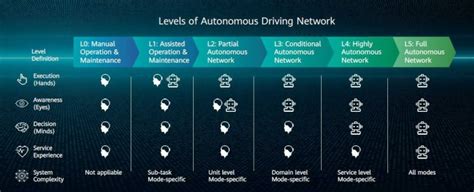 Moving Towards Autonomous Driving Networks Huawei Moving Towards Autonomous Driving Networks Huawei