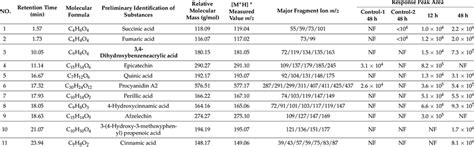 Hplc Qtof Ms Data Of The Detected Compounds During Or After Download Scientific Diagram