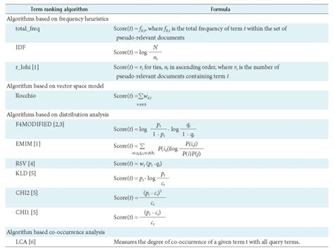 Term Ranking Algorithms And Their Formulas Download Scientific Diagram
