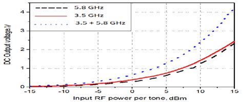 Measured RF To DC Conversion Efficiency Of The Rectifier Versus Download Scientific Diagram