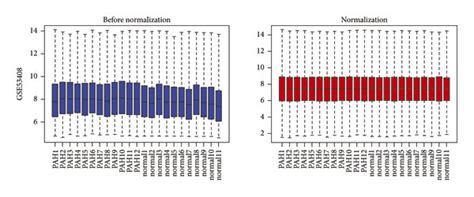 normalization of gene expression and cluster analysis and pca analysis