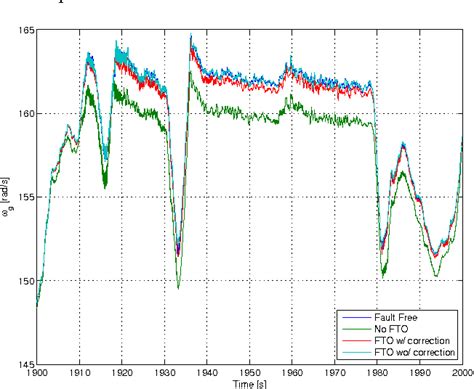 Figure 4 From Fault Tolerant Control Of Wind Turbines Using Unknown Input Observers Semantic