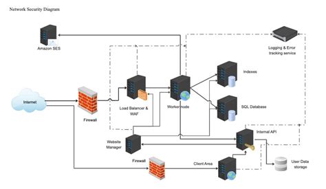 Network Security Diagram Components And Measures