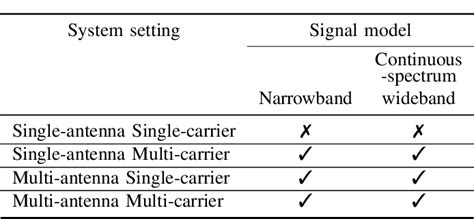 Table I From High Accuracy Localization In Multipath Environments Via Spatio Temporal Feature