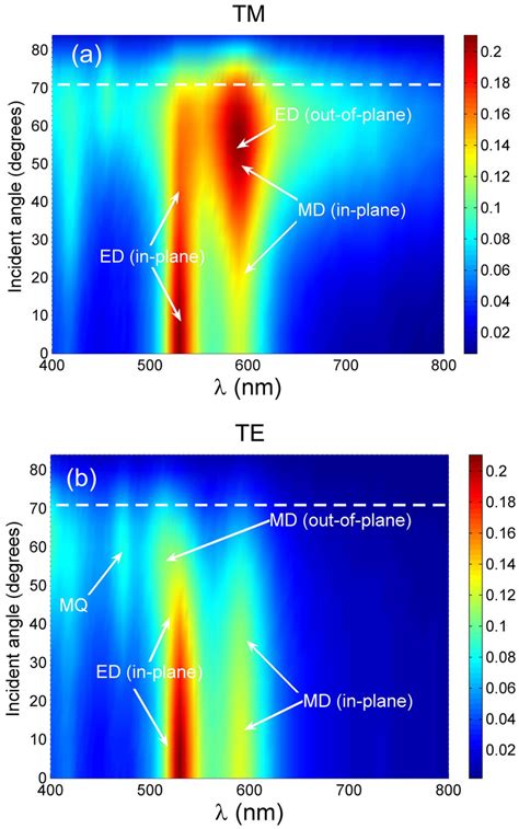 Extinction Cross Sections μm2 Of Si Nanocylinders From Height Is Download Scientific Diagram