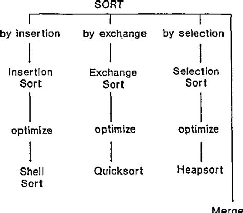 Figure 1 From An Expanded Taxonomy Of Sorting Algorithms Semantic Scholar