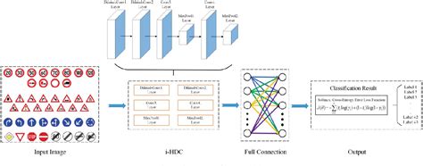Figure 5 From An Innovative Method Based On Dilated Cnn For Enhancing Image Classification
