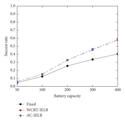 The Success Rate Of 250 Experiments A Alap Scheduling Algorithm B