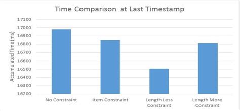 Figure 6 From Progressive Mining Of Sequential Patterns Based On Single Constraint Semantic