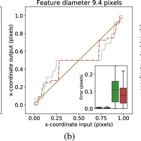 Errors In Center Localization Of An Eye Image Feature Pupil Or Cr For Download Scientific