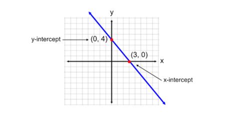 Determining Intercepts Tutorial Sophia Learning