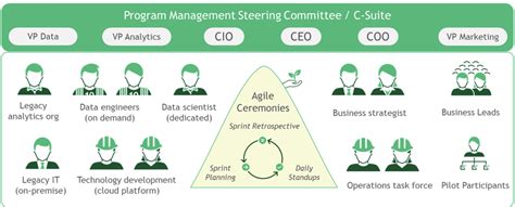 Can You Be Agile In Data Analytics Part 3 Of 4 Best Practice For Team Dynamic And Agile Data