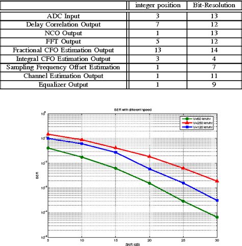 Table Ii From Design Of An Ofdma Baseband Receiver For 3gpp Long Term Evolution Semantic Scholar