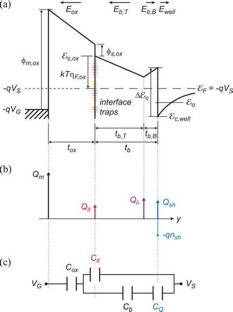 High Frequency Capacitance Voltage Technique For The Extraction Of Interface Trap Density Of The