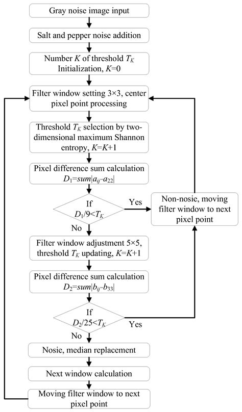 High Noise Grayscale Image Denoising Using An Improved Median Filter For The Adaptive Selection
