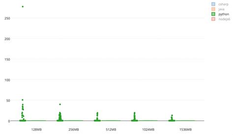 Aws Lambda Compare Coldstart Time With Different Languages Memory And Code Sizes