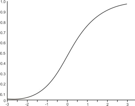 Figure 2 From The One Parameter Logistic Model 1plm And Its Application In Test Development