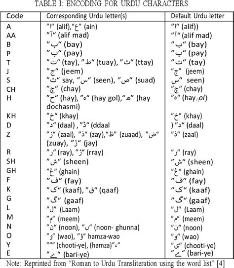 Table I From Lexical Normalization Of Roman Urdu Semantic Scholar