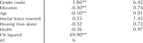 Factors Associated With Computer Utilization Binary Logistic