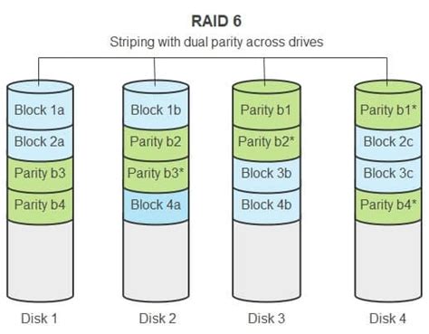 Raid 6 Vs Raid 10 Which One Suits You Best