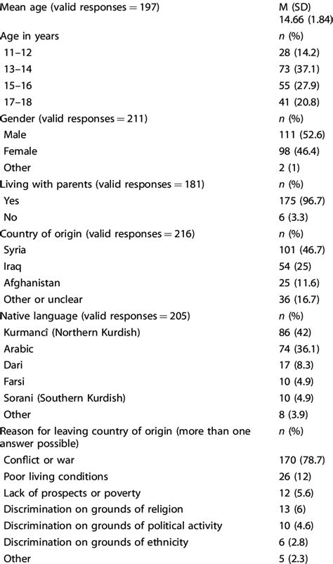 Sociodemographic Variables N 216 Download Scientific Diagram