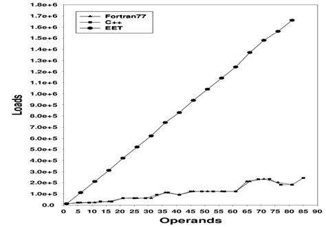 The Diierence Between Fortran And C With Restrict Measured In Loads Download Scientific