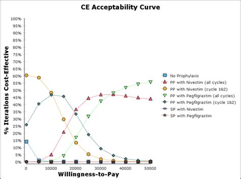 Cost Effective Acceptability Curve Cost Per Fn Episode Prevented