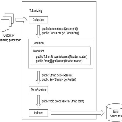 Flow Diagram Of Tokenizing Download Scientific Diagram