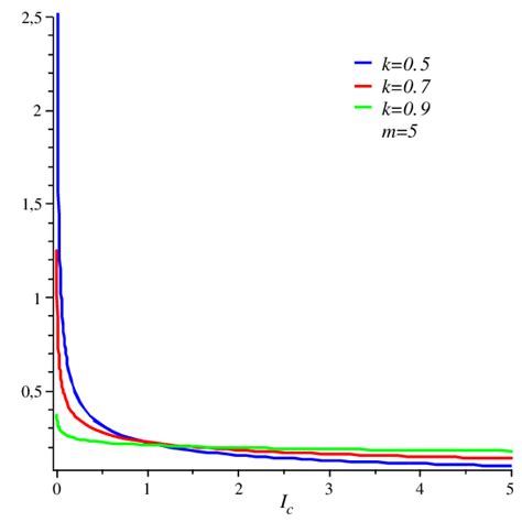 The Pareto Denisty Function For Di¤erent Values Of K Download