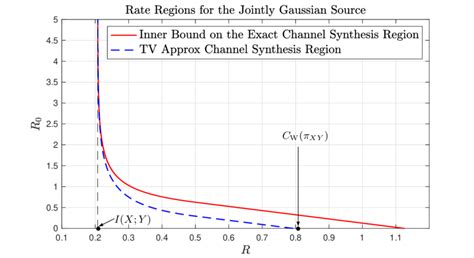 5 Plots Of The Tv Approximate Synthesis Rate Region And The Inner