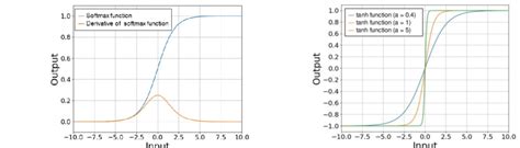 Tanh Function Output Versus Input Download Scientific Diagram
