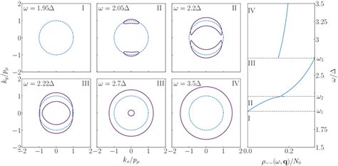 We Plot For Different Values Of ω The Momenta K Which Satisfy ω Ek Download Scientific