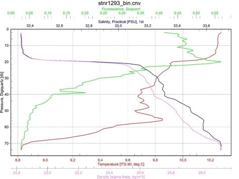 Ctd Output From Station 1 Hh Station 1293 Download Scientific Diagram