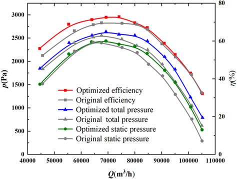 Comparison Of Aerodynamic Performance Curves Of Fans Before And After