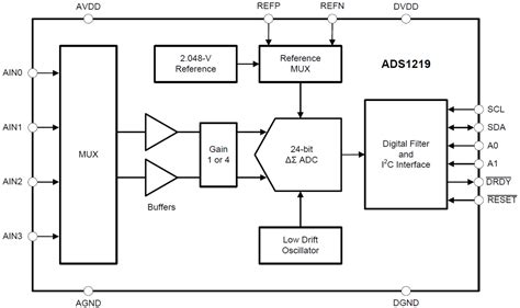 ADS Precision Analog To Digital Converters TI Mouser