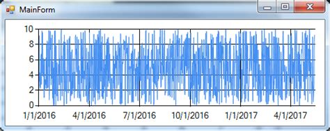 Winforms C Chart Axis Labels Not Formatting Properly Stack Overflow