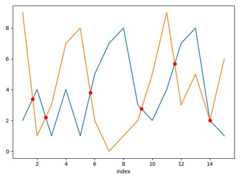 Python How To Find Intersection Points Between Two Colums In A Dataframe Stack Overflow