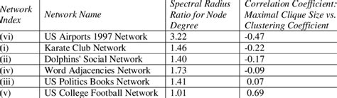 Correlation Coefficient Between Maximal Clique Size And Clustering Download Table