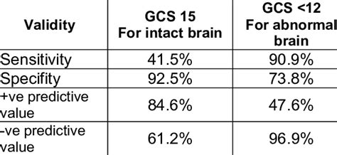 Validity Of GCSs Of And Download Table