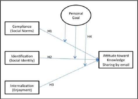 The Model Of Social Influence Theory Socialstar