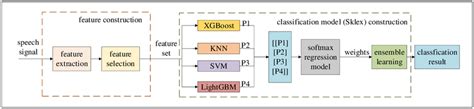 Speech Emotion Recognition Framework Download Scientific Diagram