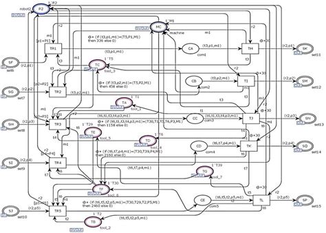 tool allocation decision based hierarchical view of the sub model of