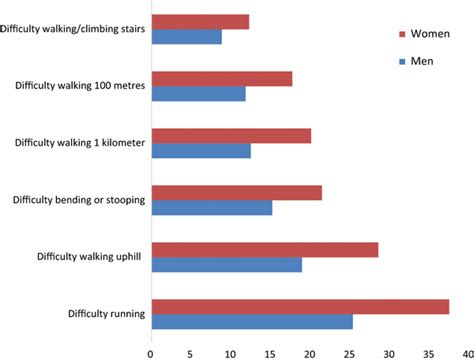 Prevalence Of Mobility Disability Among Men And Women In Nigeria By