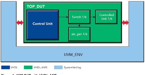 Figure 1 From Uvm Testbench Structure And Coverage Improvement In A