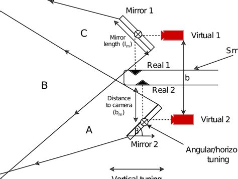 The Designed Catadioptric Stereo Using Front And Back Smartphone Download Scientific Diagram