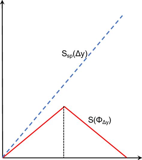 Schematic Diagram Of The Final State Entropy Ssp Y In A Rapidity Download Scientific Diagram