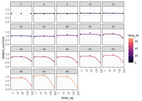 Non Linear Regression Calculate Lethal Dosis Concentration Calculation Ld50 On R Stack