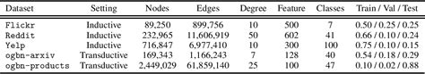 Table 1 From Deep Graph Neural Networks With Shallow Subgraph Samplers
