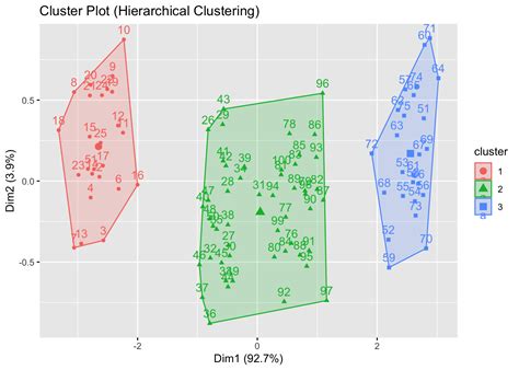 Cluster Analysis